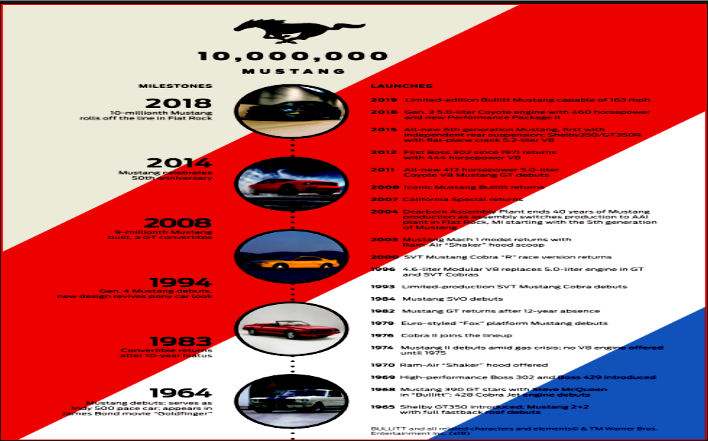 Milestones – Production of 10 Millionth Mustang | AutoInformed